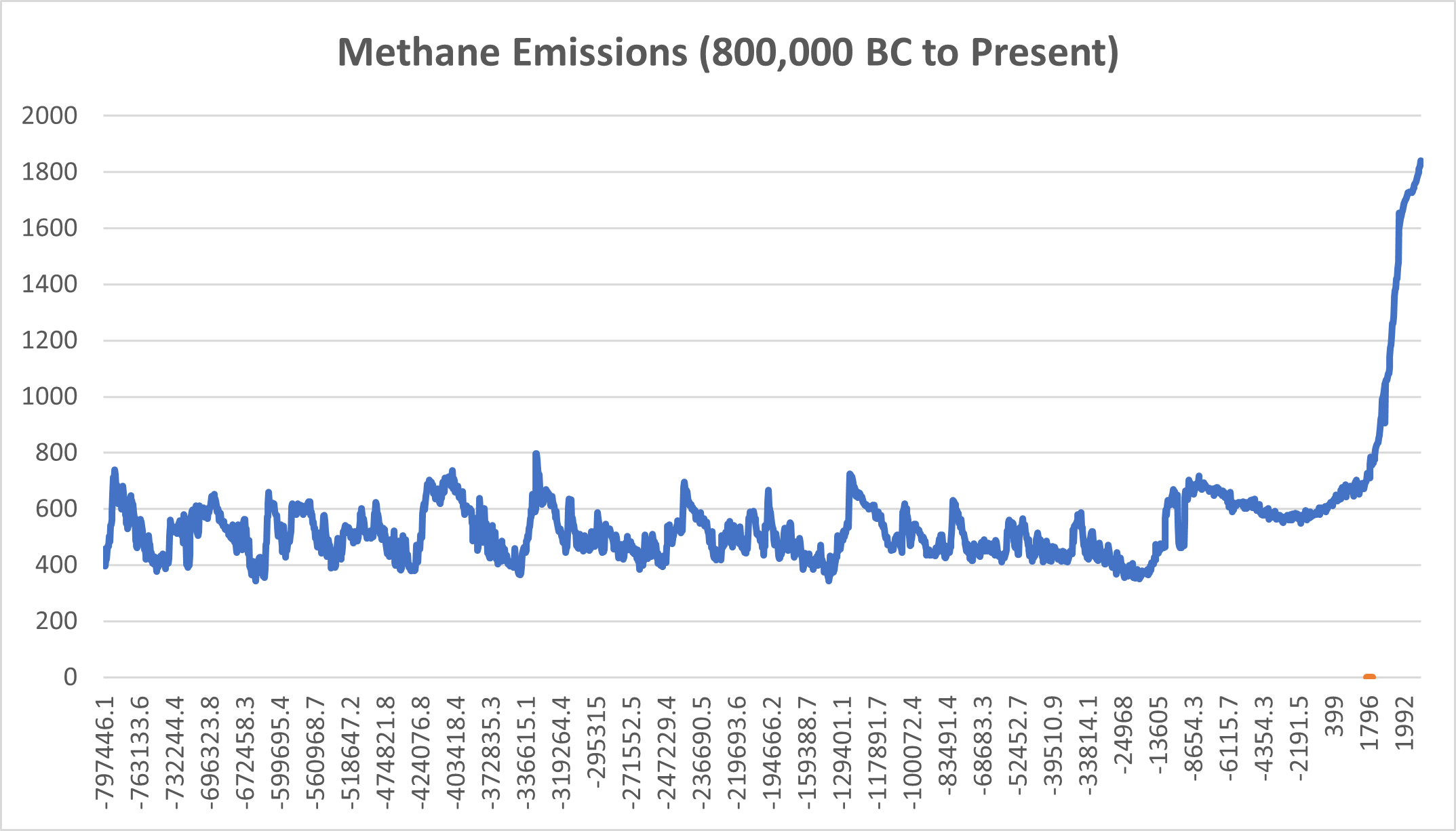 Methane 101: Examining Its Massive Impact on Climate Change